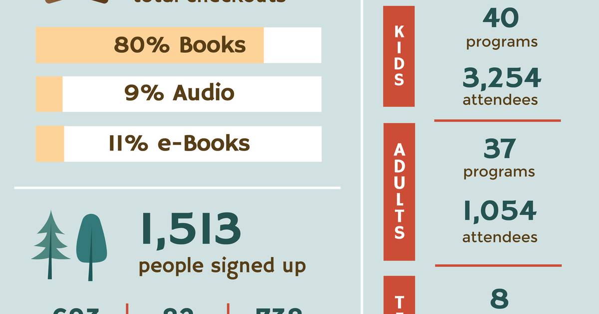 Newton Public Library Summer Reading success – Newton Daily News